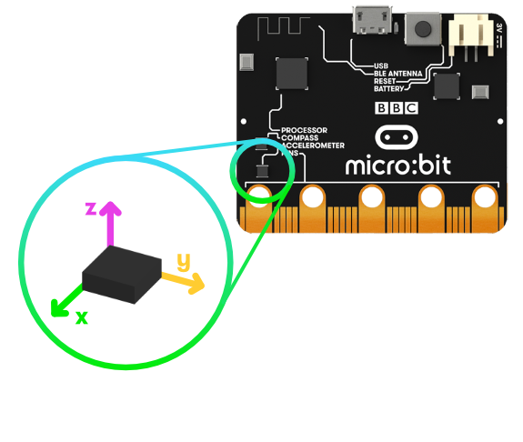 Proyecto B01 - Acelerómetro - Web del Museo de Informática 2.0