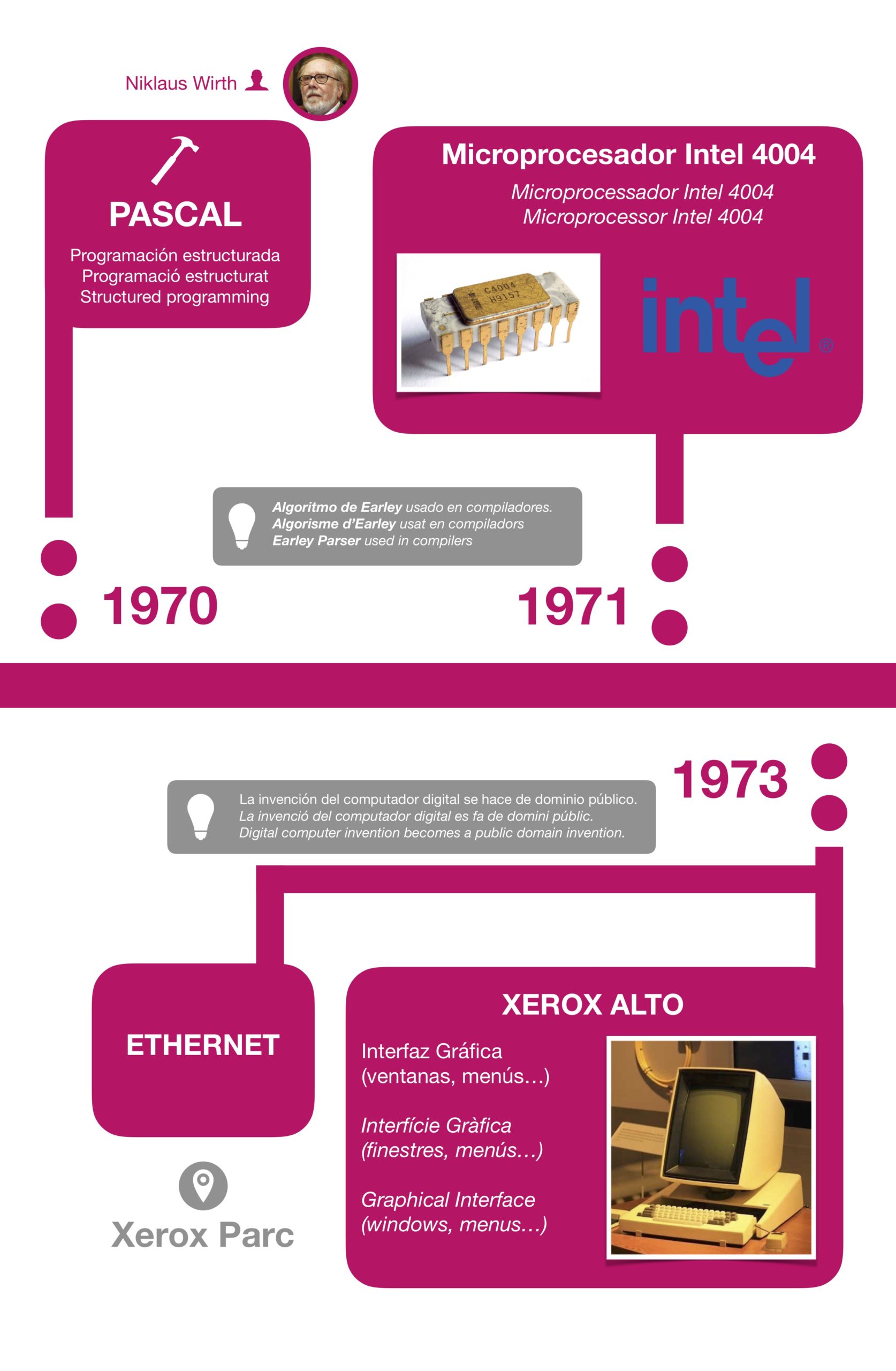 Informatics has its own History - Web del Museo de Informática 2.0